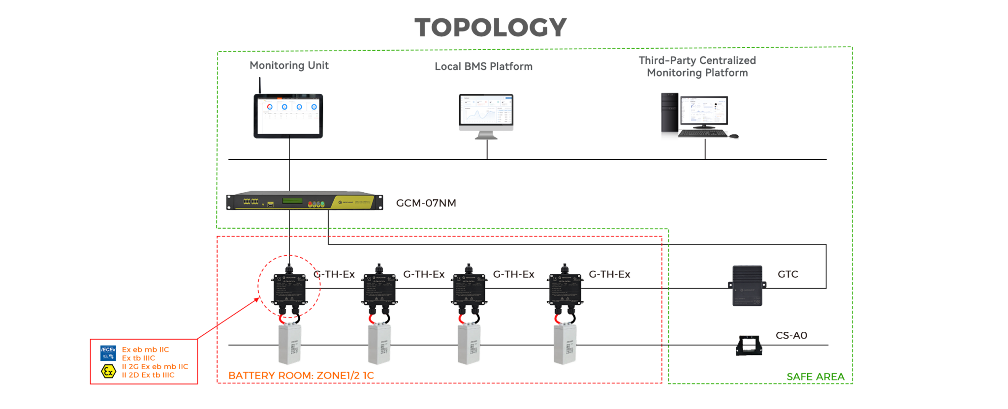 Gerchamp | G-TH-Ex Explosion-proof Battery Monitoring System | IECEx ...